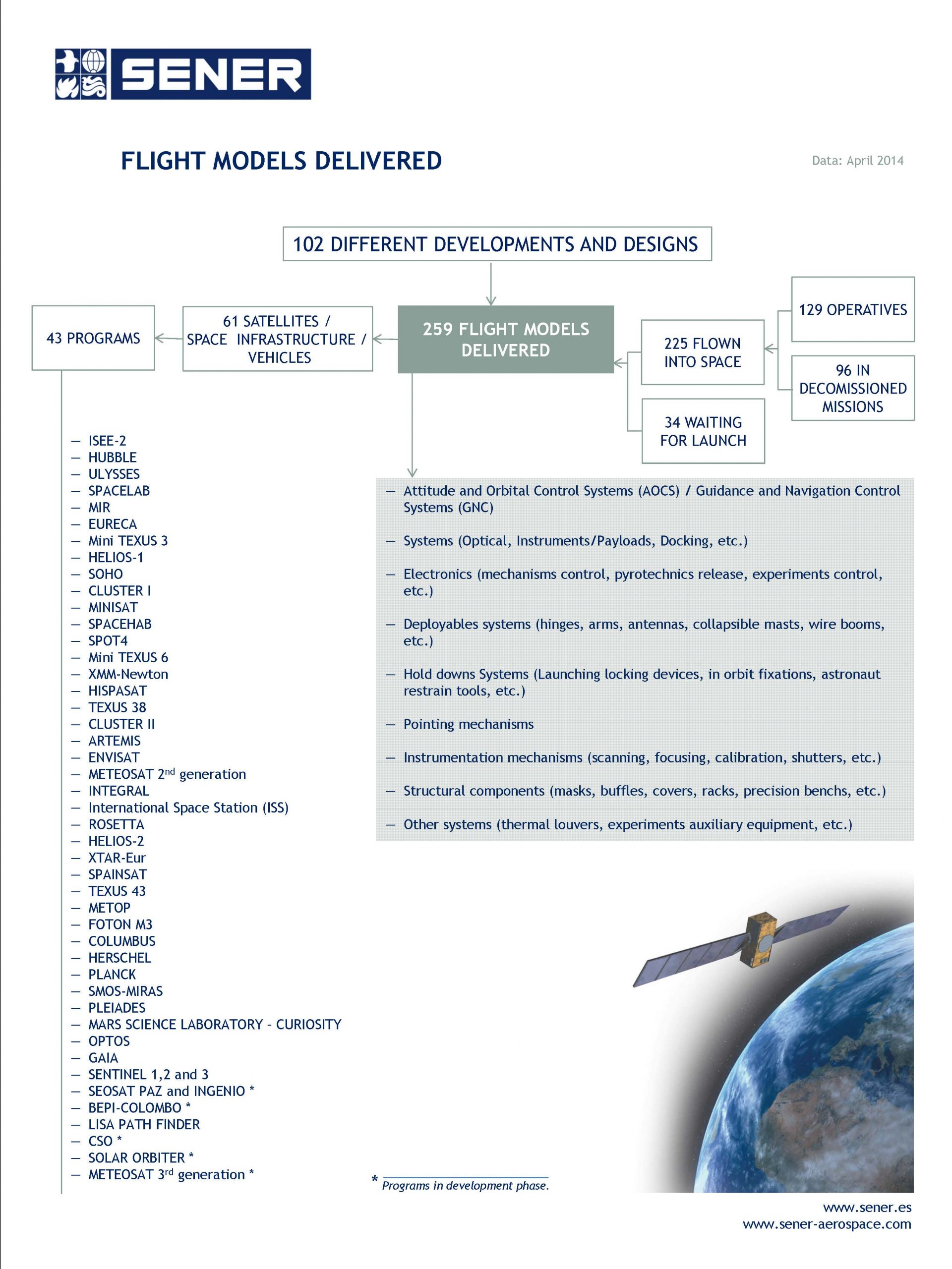 Fllight Models Delivered - Sener