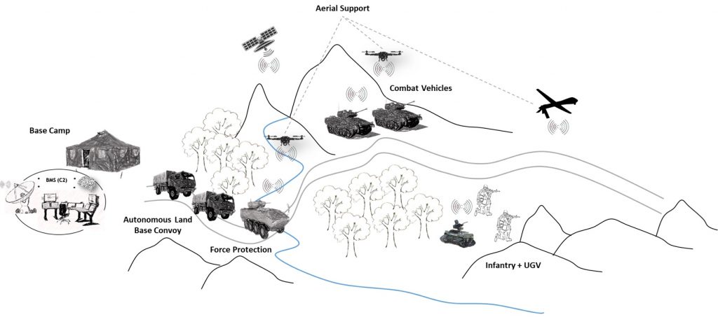Sener Aeroespacial y Defensa lidera COMMANDS