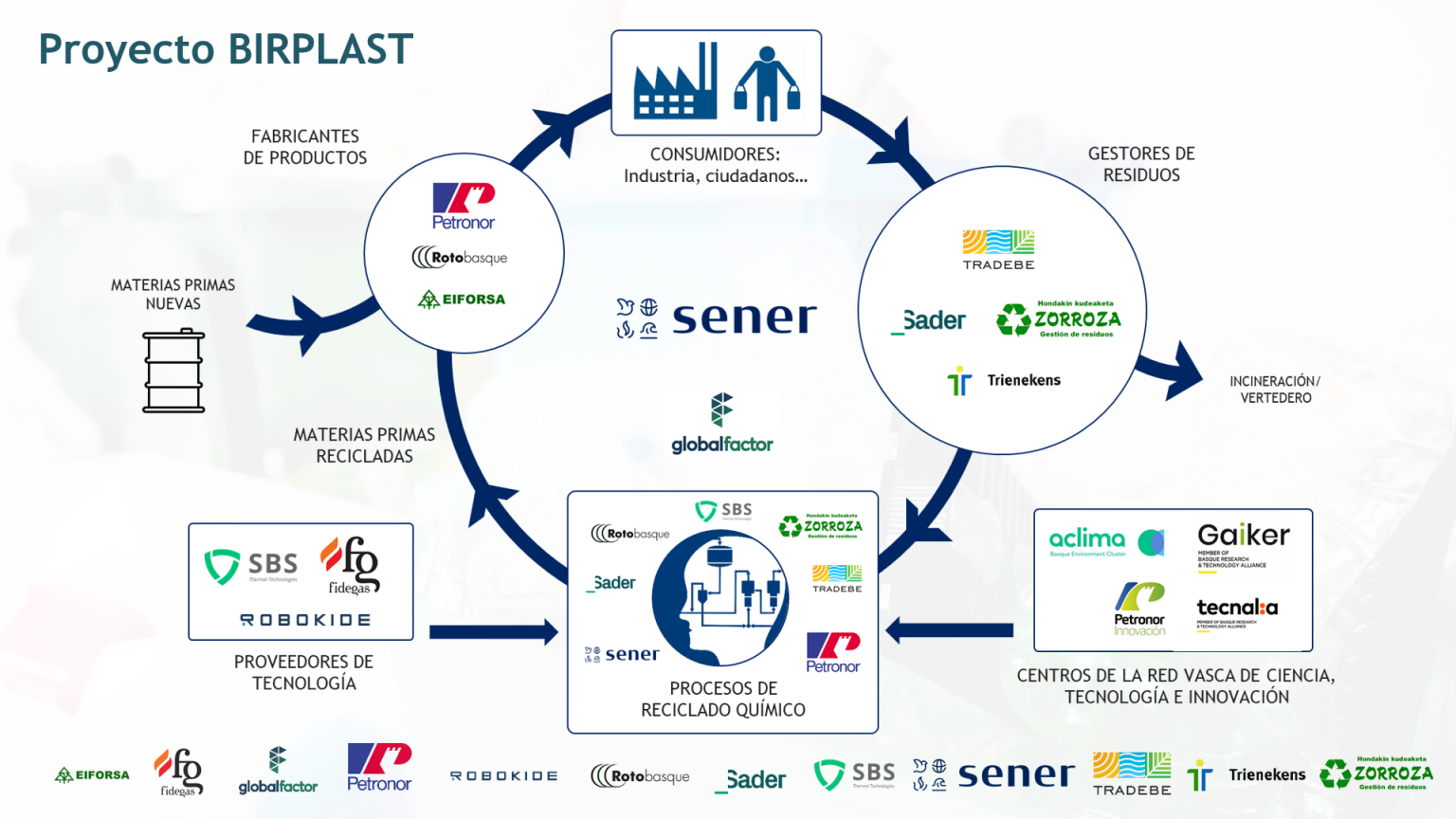 Birplast, valorización de residuos plásticos