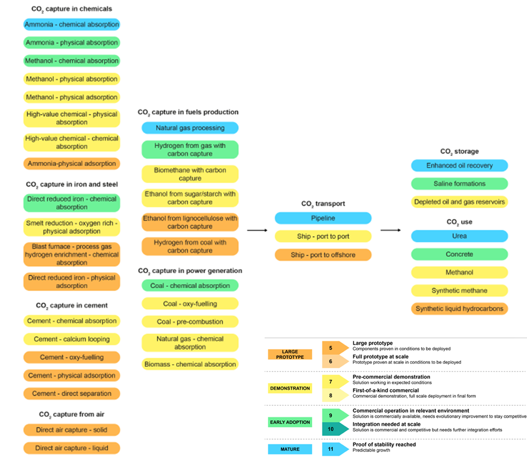 Carbon capture technologies and the climate neutrality targets