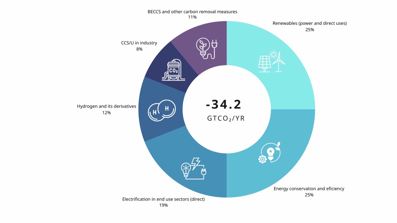 Decarbonisation in the industry: the need for a holistic approach