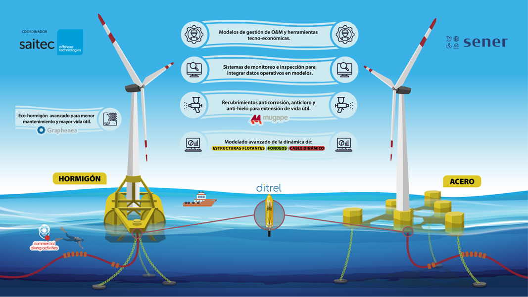 Flowind: soluciones avanzadas de O&M para eólica marina flotante Sener